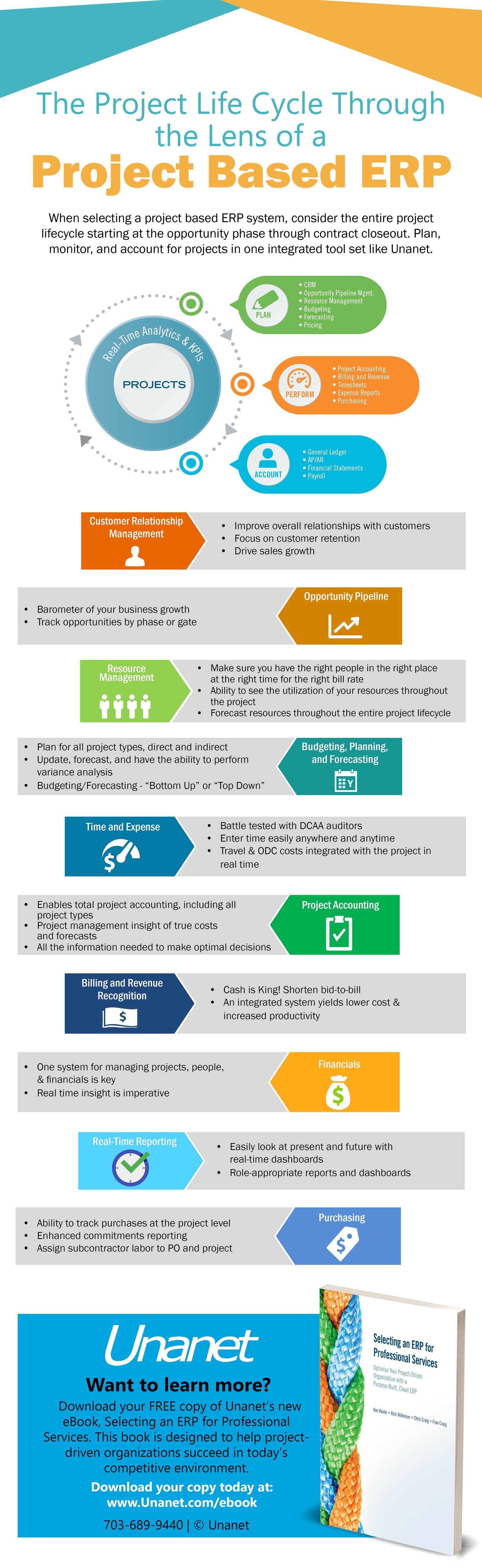 The Project Life Cycle Through the Lens of a Project Based ERP Infographic